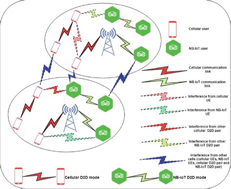 Network Model Embracing Nb Iot Technologies And D2d Communications Download Scientific Diagram