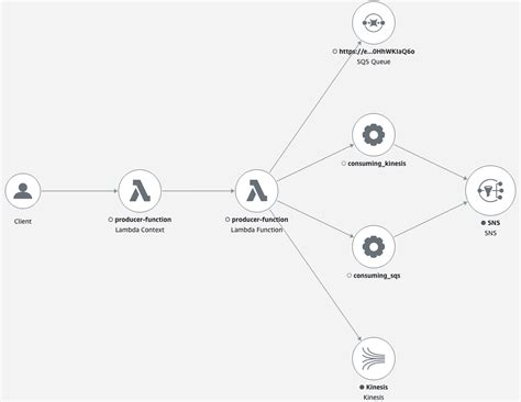 Trace Context Propagation In Event Driven Architectures With Aws X Ray