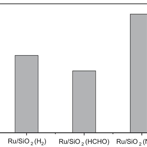 Temperature Effect On Depolymerization Of Lignin To Bio Aromatics Over