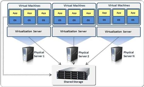 Understanding Host Based Virtualization A Guide To Virtualization