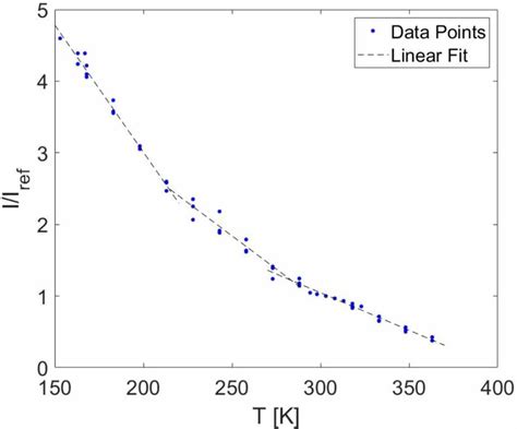 piecewise linear fit of pc tsp4 dataset download scientific diagram
