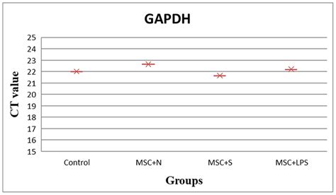expression pattern of reference gene gapdh in different groups mean download scientific