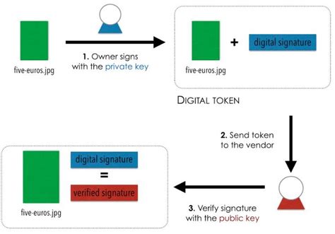 Digital Signature And Hashing Used In Blockchain Zyskind And Nathan