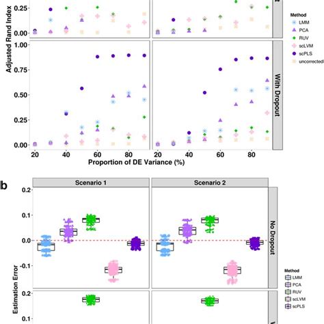 Method Comparison In Simulations Clustering Analysis Using