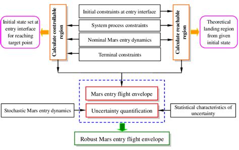 Logic Sketch Of Mars Entry Flight Envelope Generation As Shown In Download Scientific Diagram
