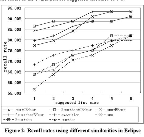 figure 3 from an approach to detecting duplicate bug reports using natural language and