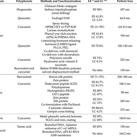 Methods And Properties Of Nanoformulation Using Polymer Protein Or
