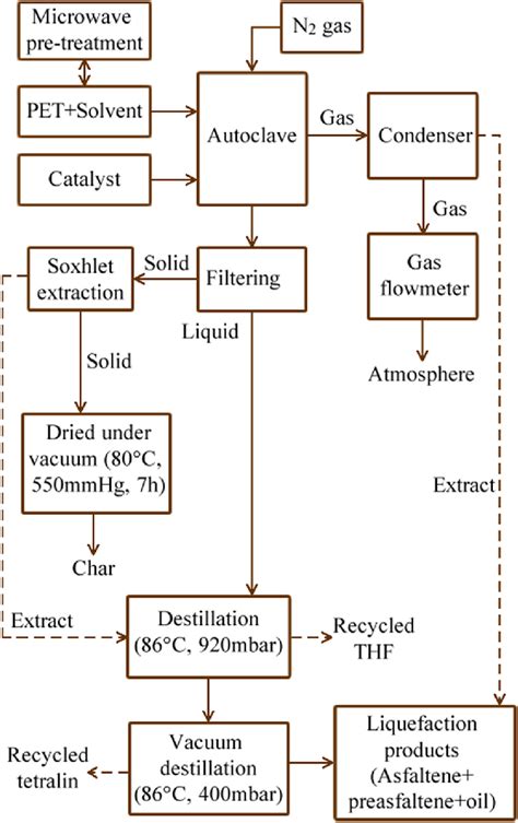 Experimental Flow Chart Download Scientific Diagram