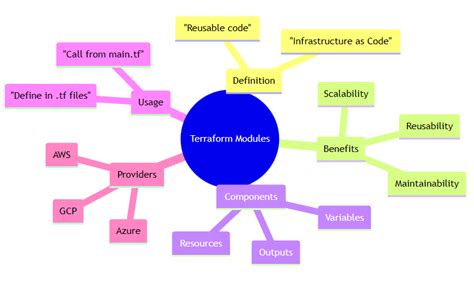 Terraform Modules Explained Lets Learn Something New
