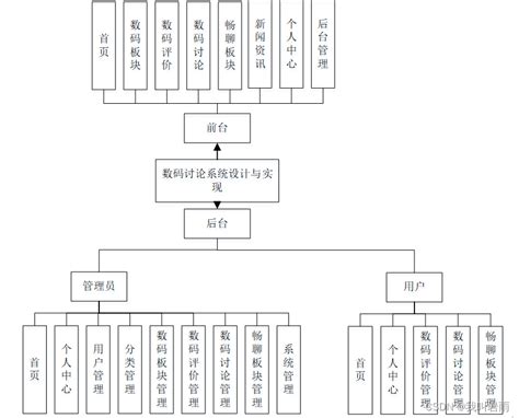 数码论坛系统基于javavue的数码论坛系统源码数据库文档javavue论坛功能如何实现 Csdn博客