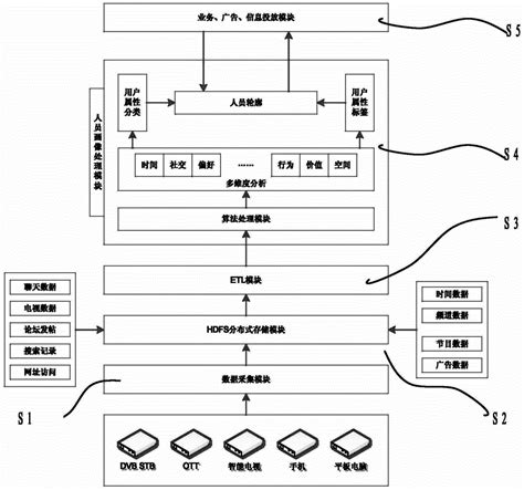 Personnel Attribute Identification Method Based On Multi Screen User Behavior Data Eureka