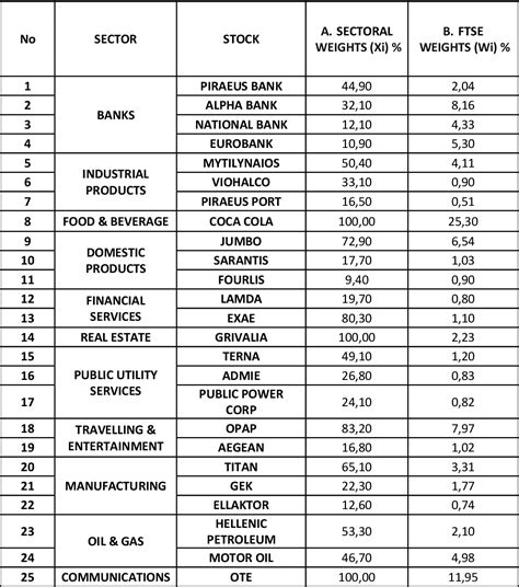 Table 1 From A Two Phase Optimal Portfolio Selection Using Sharpe Index