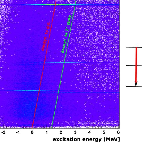 Two Dimensional Histogram Of The γ Energy Measured In Agata And The Download Scientific Diagram