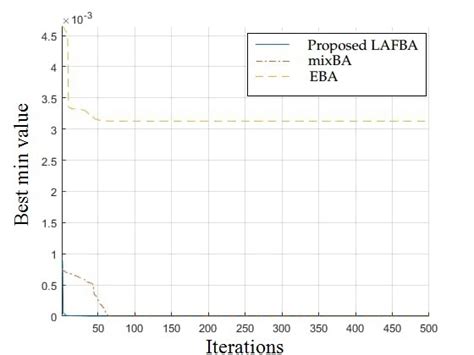 A Schaffer Function Convergence Graph B Styblinski Tang Function