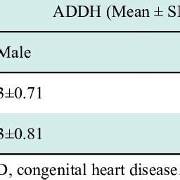 Sex Differences Between Fetal ADDH In CHD And Normal Groups Download Scientific Diagram
