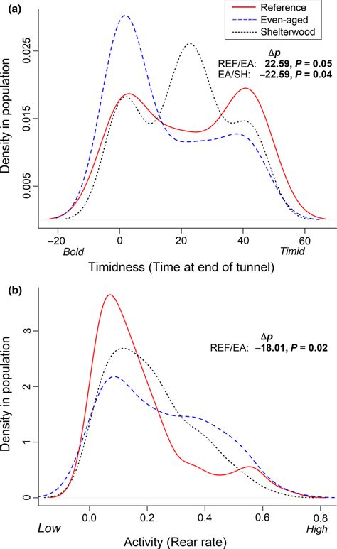 Examples Of Probability Density Plots Showing The Distributions Of Download Scientific Diagram