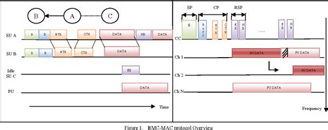 Figure From A Power Constrained Multi Channel MAC Protocol For A Cooperative Spectrum Access