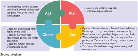 4 Steps Pdca Cycle Pdca Models Template 47 Off