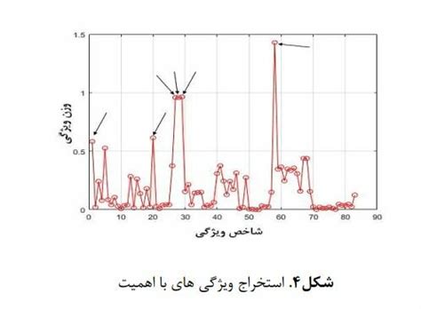 Extraction Of Important Features Download Scientific Diagram