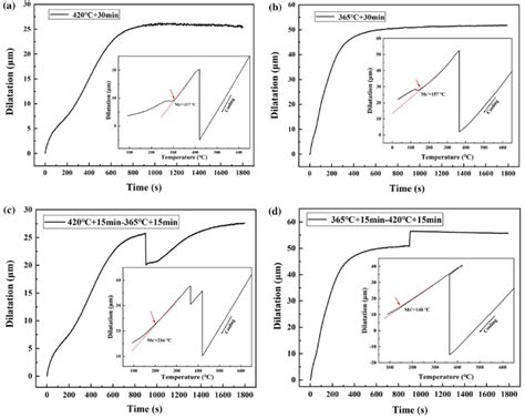 The Curves Of Dilatation Versus Time And Temperature The Insert Download Scientific Diagram