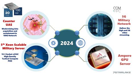 Revolutionizing Defense Forces Unleashing HPC And G Synergy For Military Excellence STARLAKE