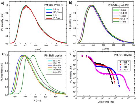 Photoluminescence Of Pht Bzn Crystals A Time Resolved Emission Download Scientific Diagram