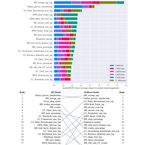 Ml Model Feature Importance Ranking And Comparison Download Scientific