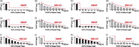 Figure 2 From Resource Efficient Data Gathering In Sensor Networks For Environment
