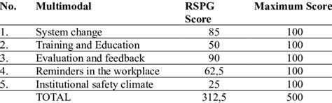 Assessment Based On Multimodal Elements Download Scientific Diagram