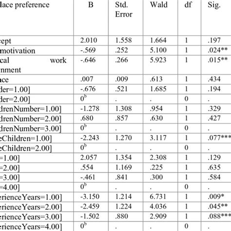 The Results Of The Multinomial Regression Model Download Scientific