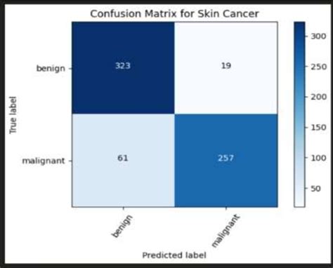 figure 4 from skin cancer detection using convolution neural network semantic scholar