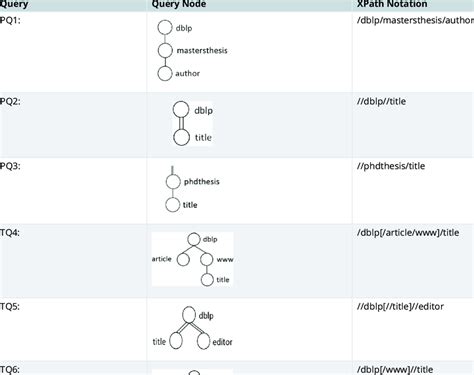 Xpath Notation Of Dblp Dataset Download Scientific Diagram