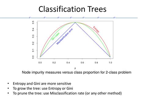 Ppt Additive Models Trees And Related Models Powerpoint Presentation Id