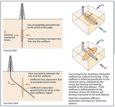 Hydraulic Fracturing In Oil And Gas Wells Drilling Manual