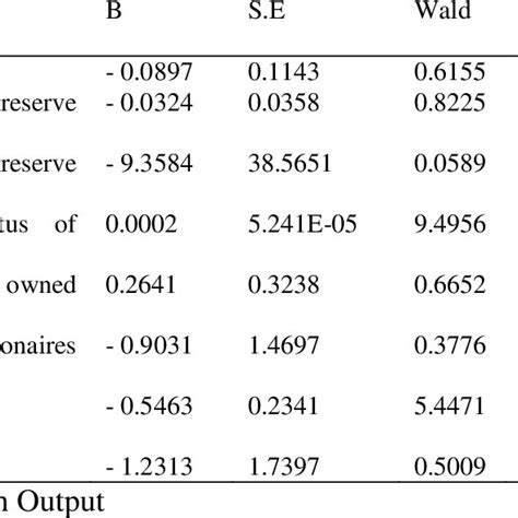 Coefficients Standard Error And Exp B Of The Variables In The Download Table