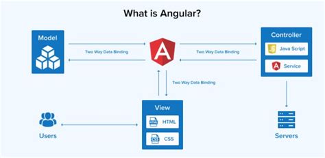 Blazor Vs Angular A Comparison Guide Tatvasoft Blog