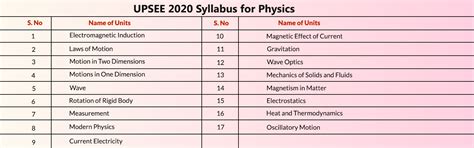 Physics A Level Syllabus Sashaaddcraig