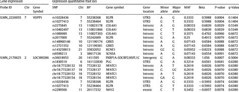 Results Of The Target Expression Quantitative Trait Loci Analysis Download Table