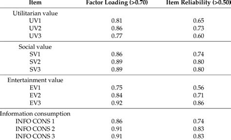 Standardized Factor Loadings And Individual Item Reliabilities