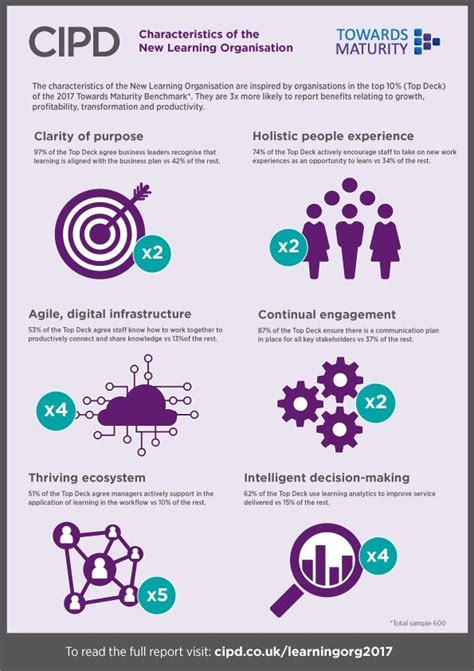 Cipd Driving The New Learning Organisation How To Unlock The Potential Of Landd Learning Cipd Driving The New Learning Organisation How To Unlock The Potential Of Landd Learning