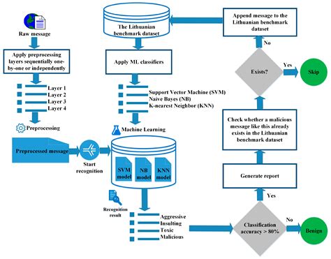 Electronics Free Full Text A Multilayered Preprocessing Approach For Recognition And