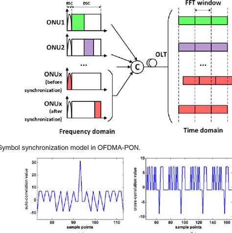 Figure 1 From Single Subcarrier Gold Sequences Modulated Timing Synchronization For Upstream