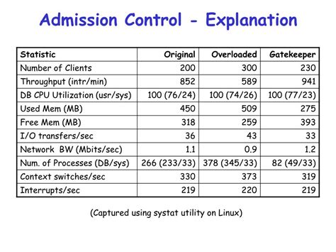 ppt admission control and request scheduling in dynamic e commerce