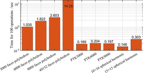 calculation time of different calculation models download scientific