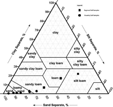 Triangular Diagram Of The Soil Textural Classes According To Usda