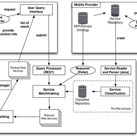 An Overview Of Mobile Web Service Discovery Framework Download Scientific Diagram