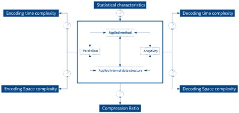 1 Dependencies And Relations Between The Statistical Feature Of The Download Scientific