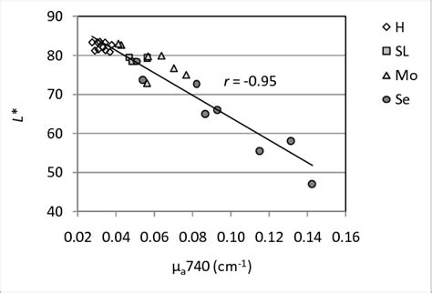 Correlation Between µa740 And Pulp L Ten Fruitbrowning Score Were Download Scientific
