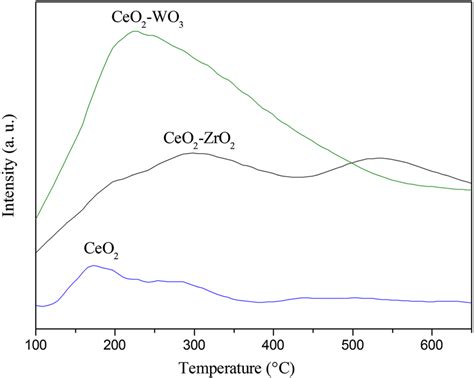 Nh3‐tpd Results Of Ceo2 Ceo2‐zro2 And Ceo2‐wo3 Catalysts Download Scientific Diagram