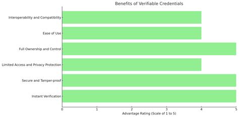 Verifiable Credentials The Future Of Digital Identity